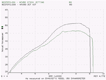 Honda Motorcycle Dyno Charts - 1988 - 1992 Honda NT650 Hawk
